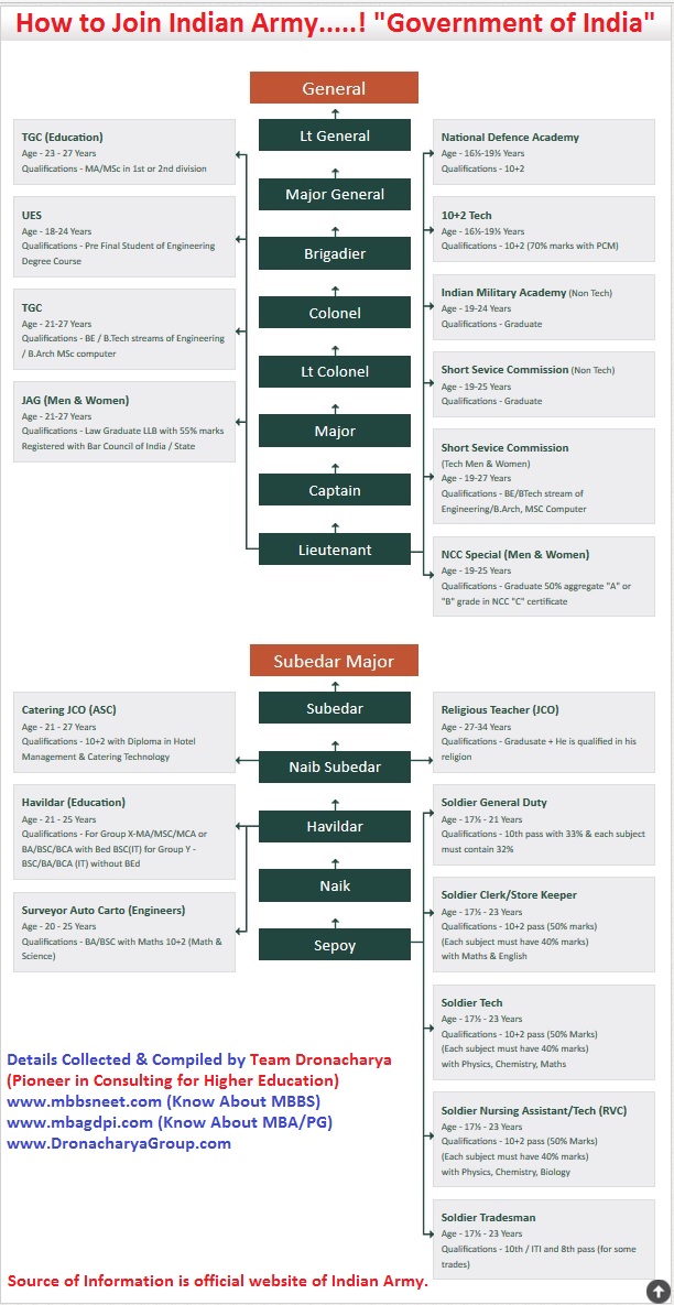 Opportunities with Indian Army, Navy and Air force – MBBSNEET.com